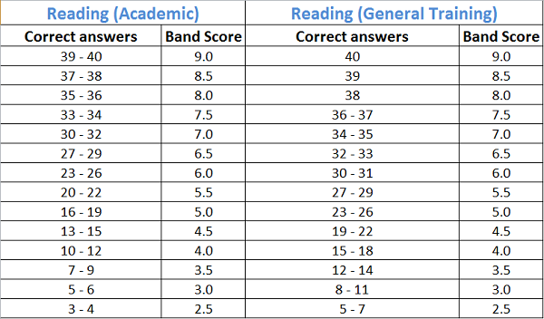 Các Dạng Bài Reading Ielts Thường Gặp Trong Bài Thi