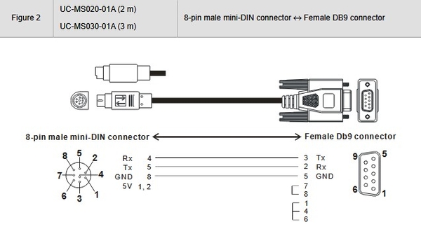 Cáp Lập Trình UC-MS030-01A 10ft Dài 3M For PLC Delta DVP-ES2/EX2 Series Với PC/HMI/TP Cable ...