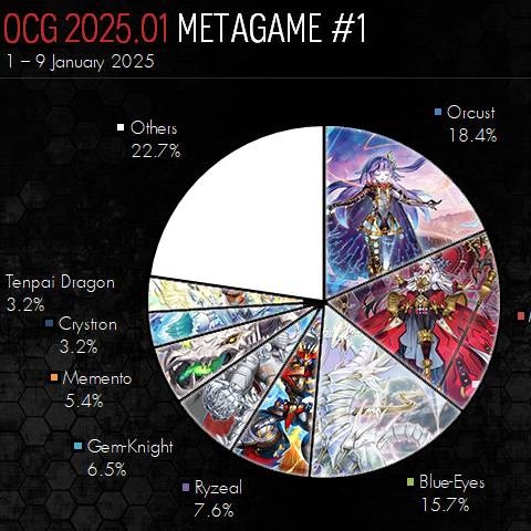 [OCG] Road of the King: OCG 2025.01 Metagame Report #1
