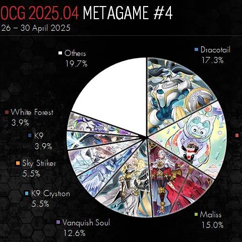 [OCG] OCG 2025.04 Metagame Report #4