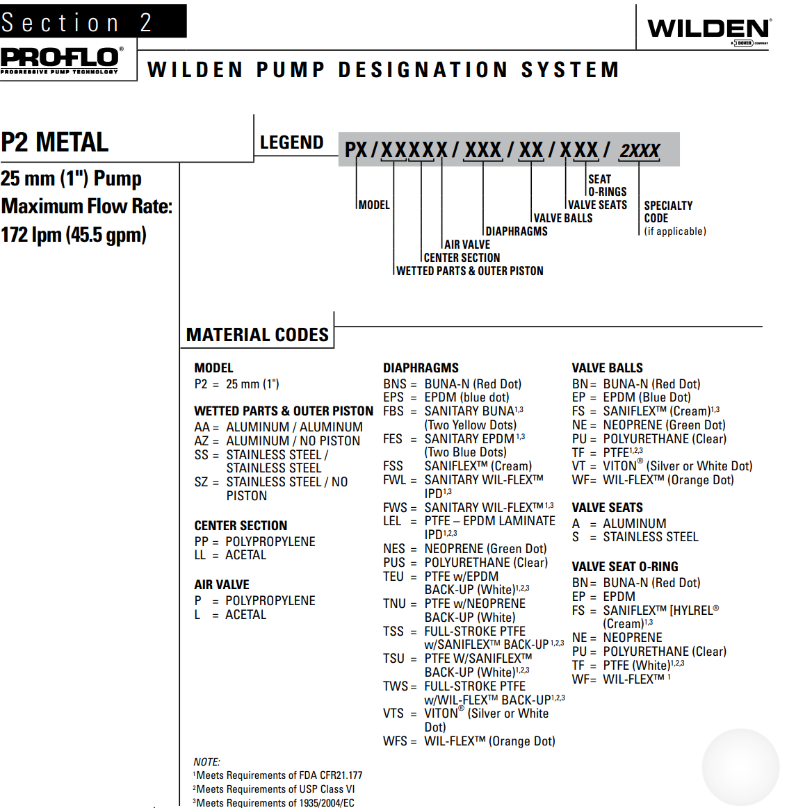 Bơm màng khí nén WILDEN Model: P2/SSPPP/TSU/TF/STF
