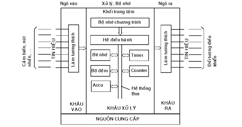 PLC Là Gì? Cấu Tạo Và Nguyên Lý Hoạt Động Của PLC