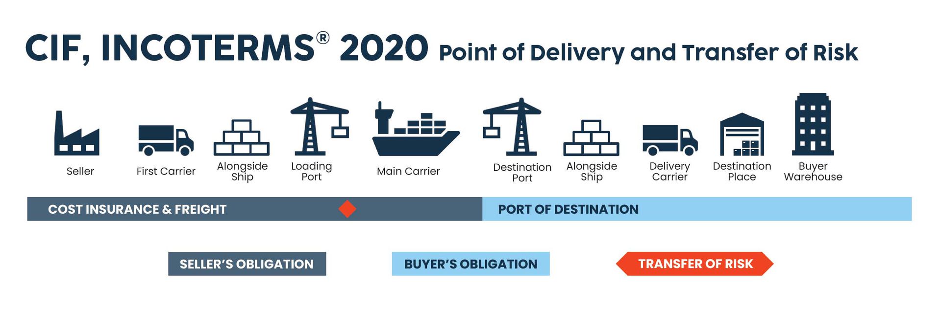 Điều kiện CIF Incoterm 2020 - Tìm hiểu chi tiết trách nhiệm bên mua và ... Điều kiện CIF Incoterm 2020 - Tìm hiểu chi tiết trách nhiệm bên mua và ...