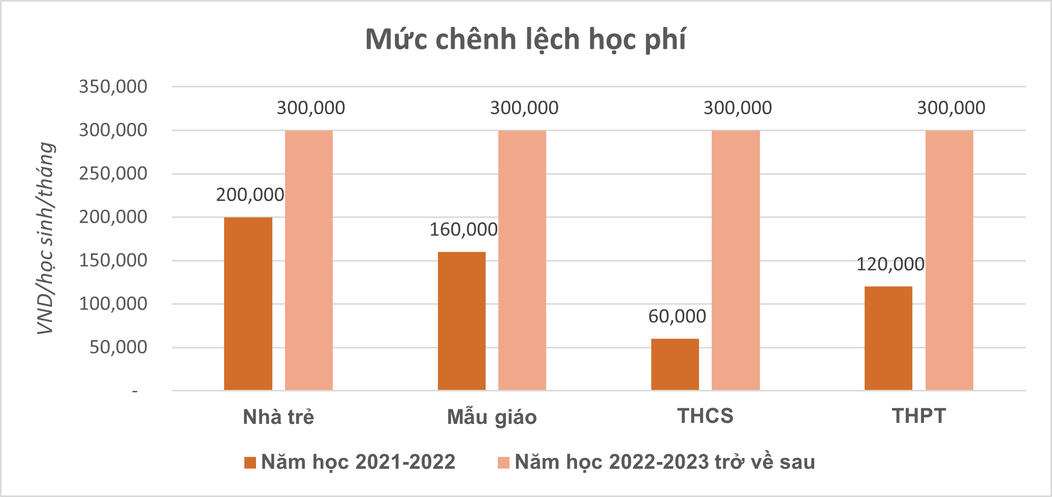 Học phí của TP.HCM có sự thay đổi từ năm học 2022 - 2023. | StudyCare ...