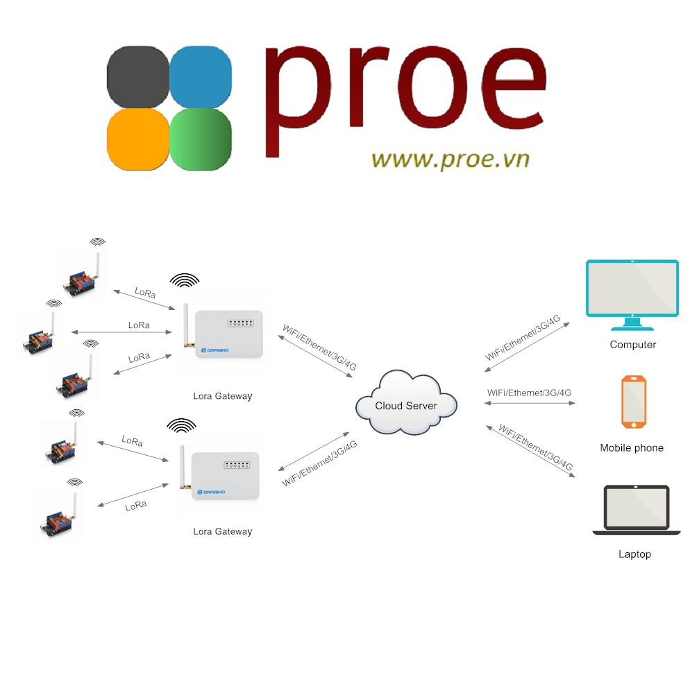 LG01-N Single Channel LoRa IoT Gateway | Điện tử ProE