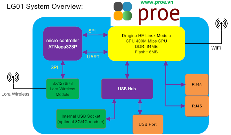OLG02 Outdoor Dual Channels LoRa IoT Gateway | Điện tử ProE