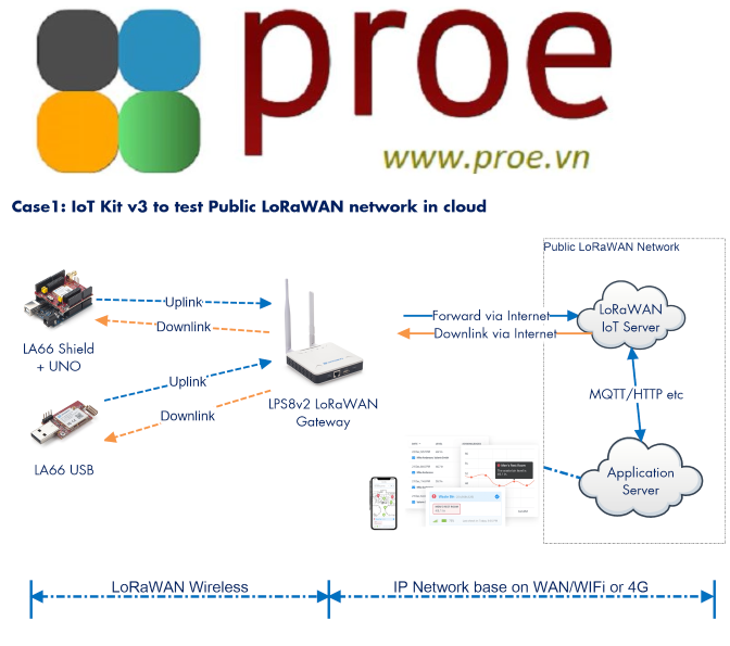 LoRa/LoRaWAN IoT Kit v3 | Điện tử ProE