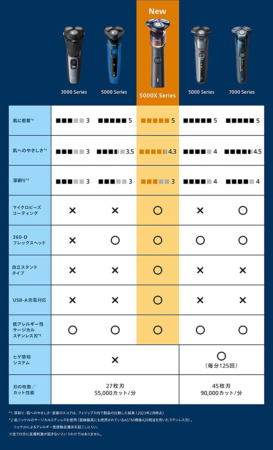 Máy cạo râu Philips 5000X Chính hãng - 360-D Flex Head, X5012/05 - Nam ...