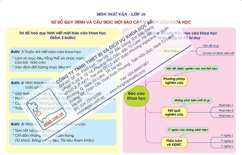 Sơ đồ quy trình và cấu trúc một báo cáo nghiên cứu khoa học Thiết bị ...