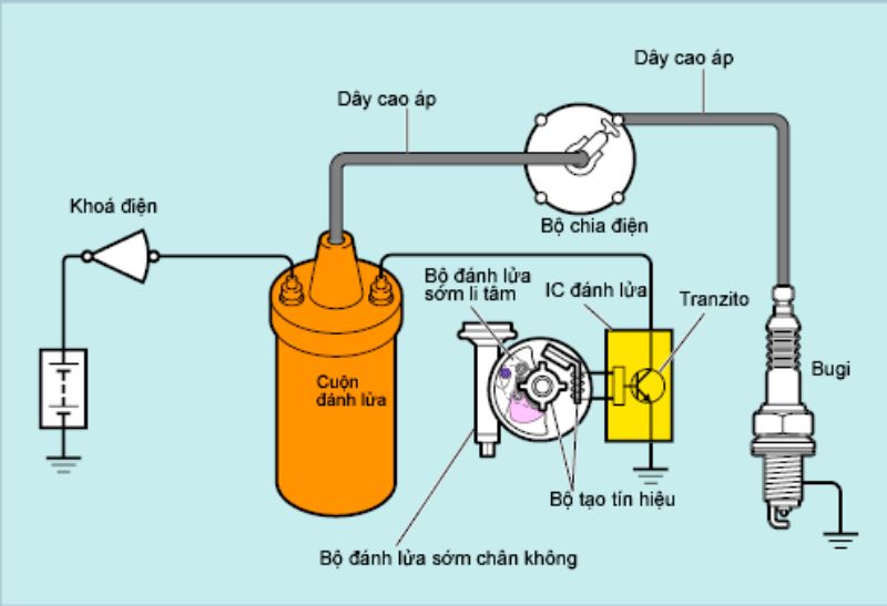 Hệ thống đánh lửa trên ô tô: Cấu tạo, phân loại, nguyên lý hoạt động ...