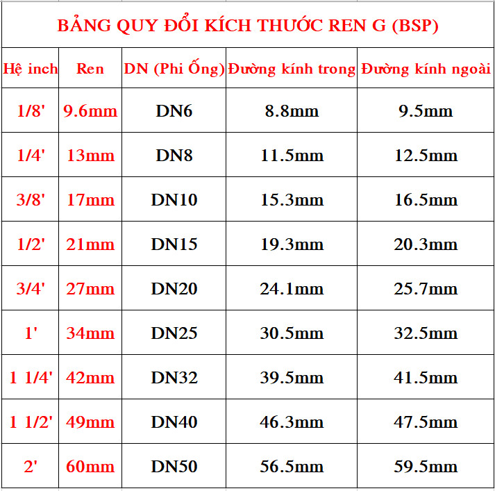 Kép ren inox, Nối ren ngoài inox 304 - Inox hexagon nipple