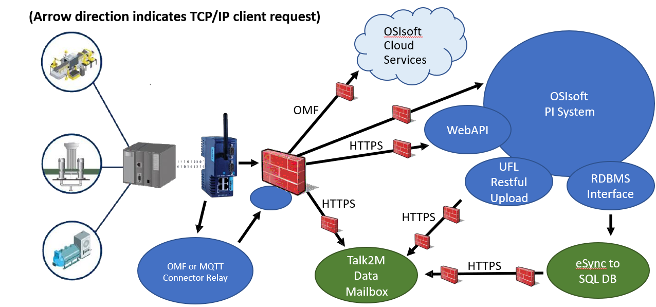 Push Data to the OSIsoft PI System - By Ewon Flexy | Aucontech Co Ltd