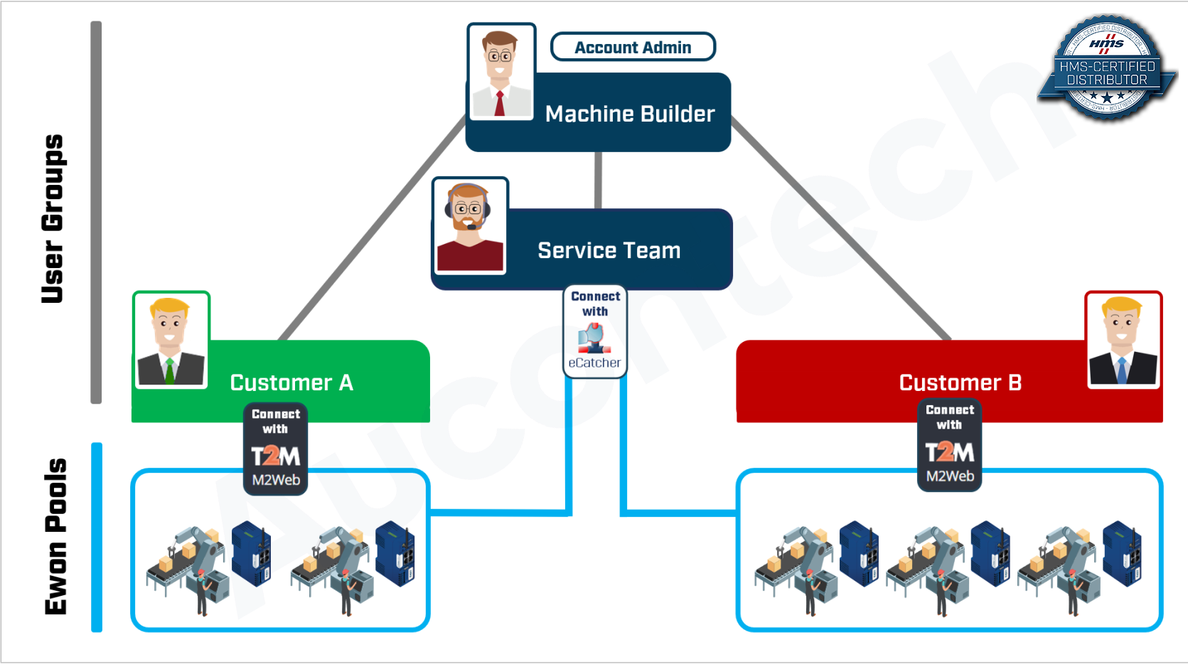Introduction to Talk2M PRO | Aucontech Co., Ltd