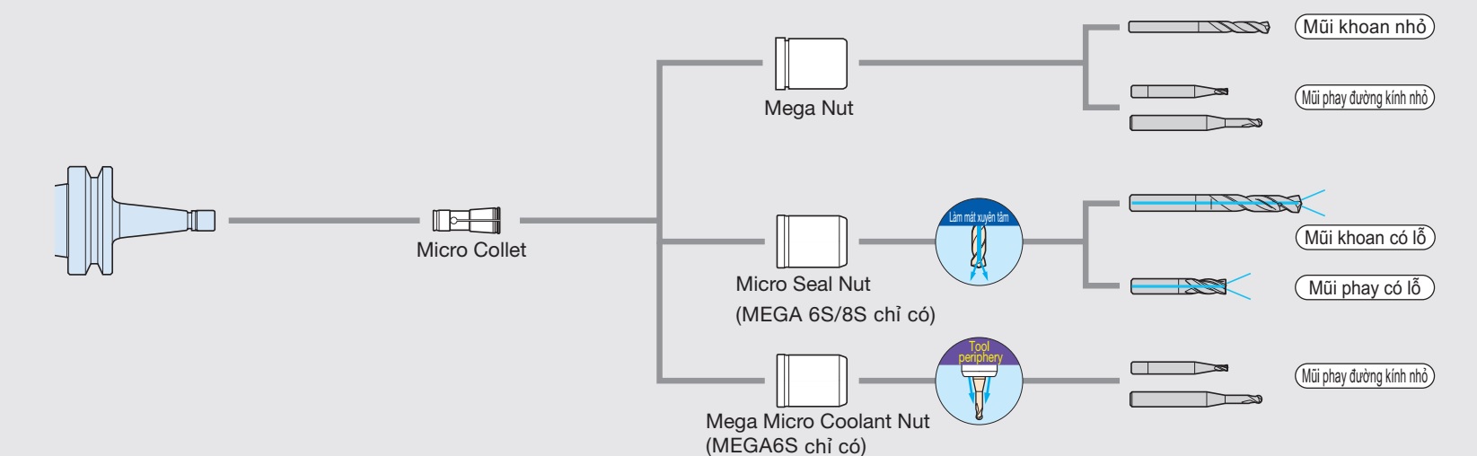 Đầu kẹp Mega Micro Chuck Big Daishowa | Vật Tư Cơ Khí 247