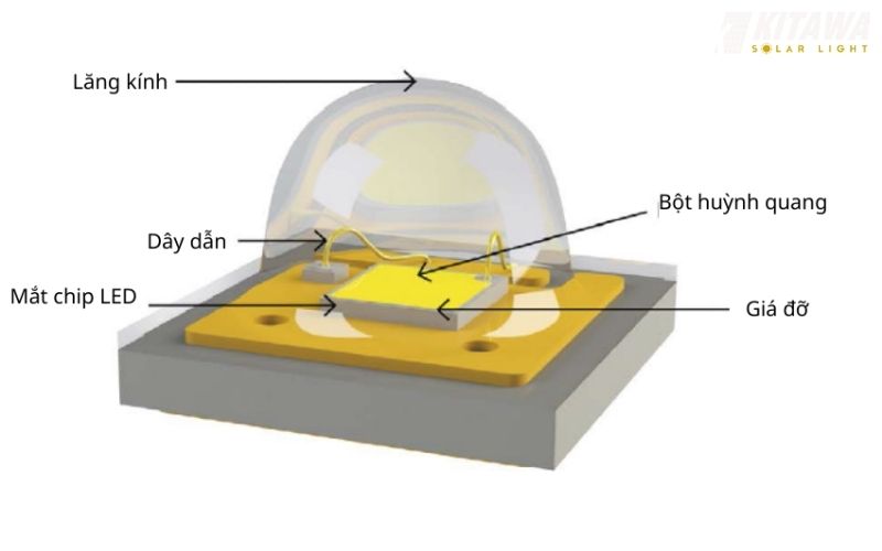 Bộ phận nào của đèn LED phát ra ánh sáng bạn có biết?