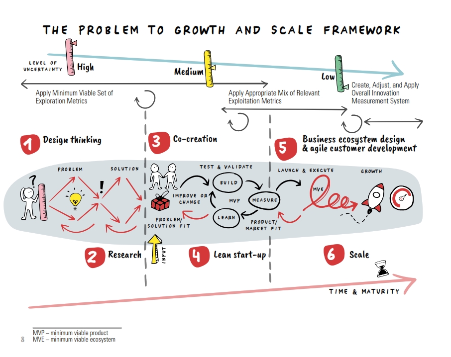 Design Thinking and Innovation Metrics