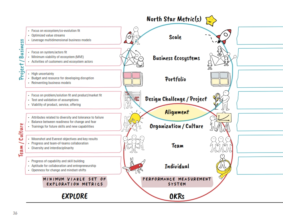 Design Thinking and Innovation Metrics