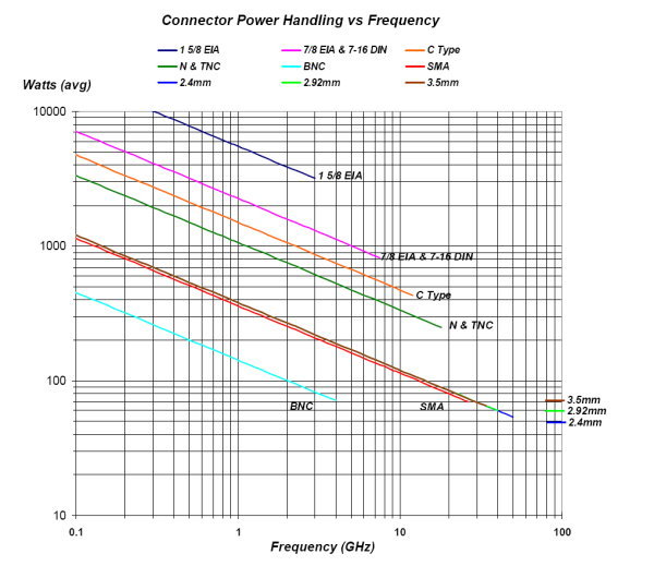 RF Connector MAX Power Vs Frequency RF Connector MAX Power Vs Frequency