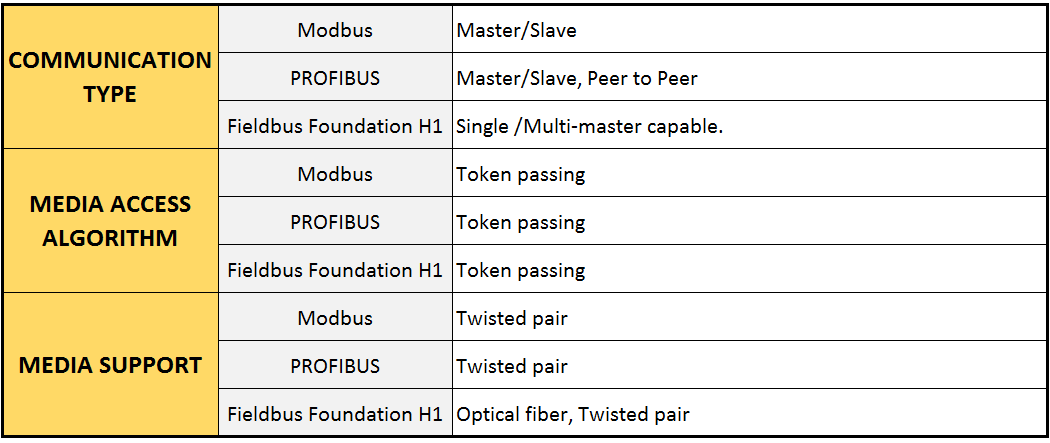 Profibus Vs Modbus Difference Between Profibus And Mo - vrogue.co Profibus Vs Modbus Difference Between Profibus And Mo - vrogue.co