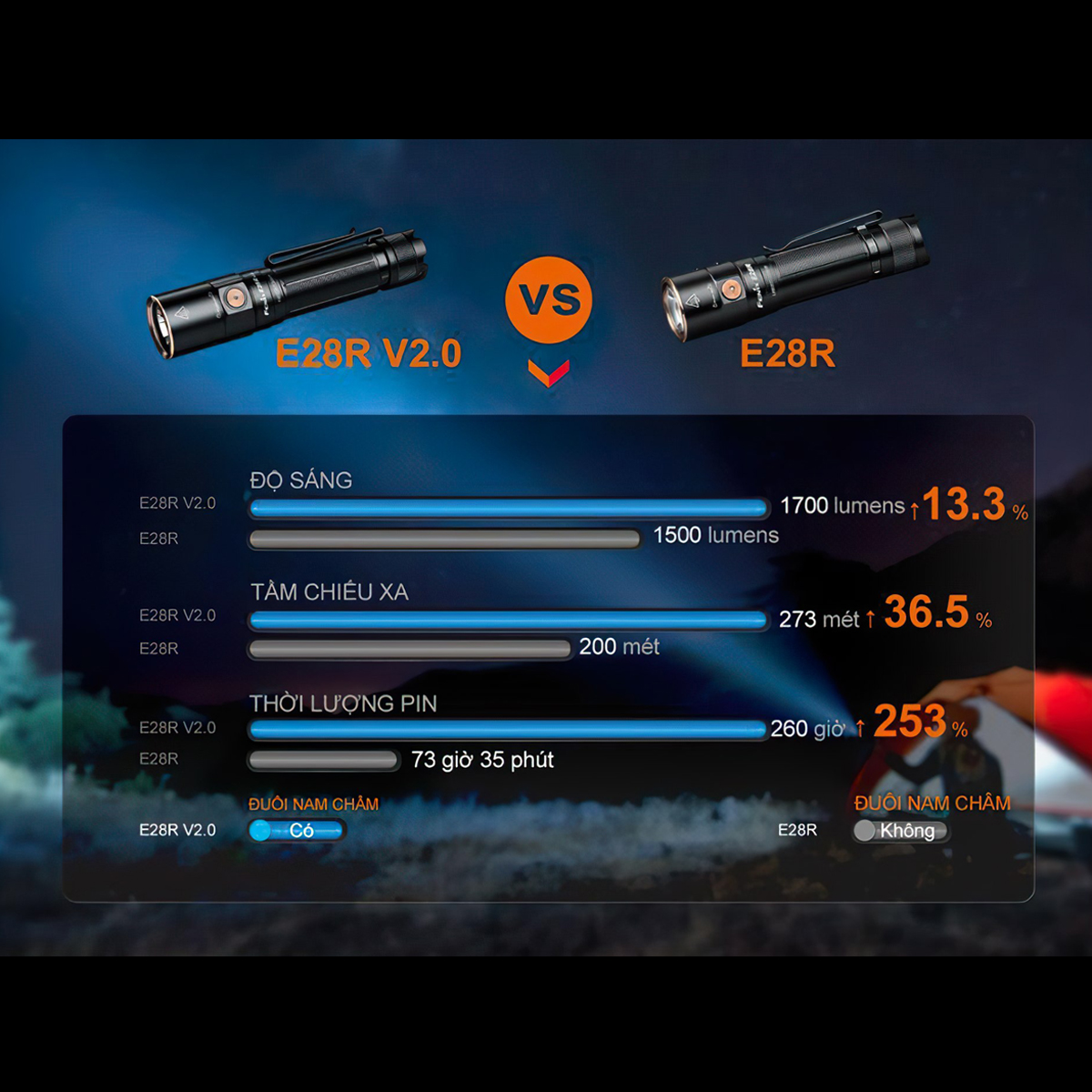FENIX E28R V2.0 Đèn Pin Nhỏ Gọn Sáng 1700 lumen Chiếu Xa 273m Sạc USB C Pin Sạc 18650 3400mAh ...