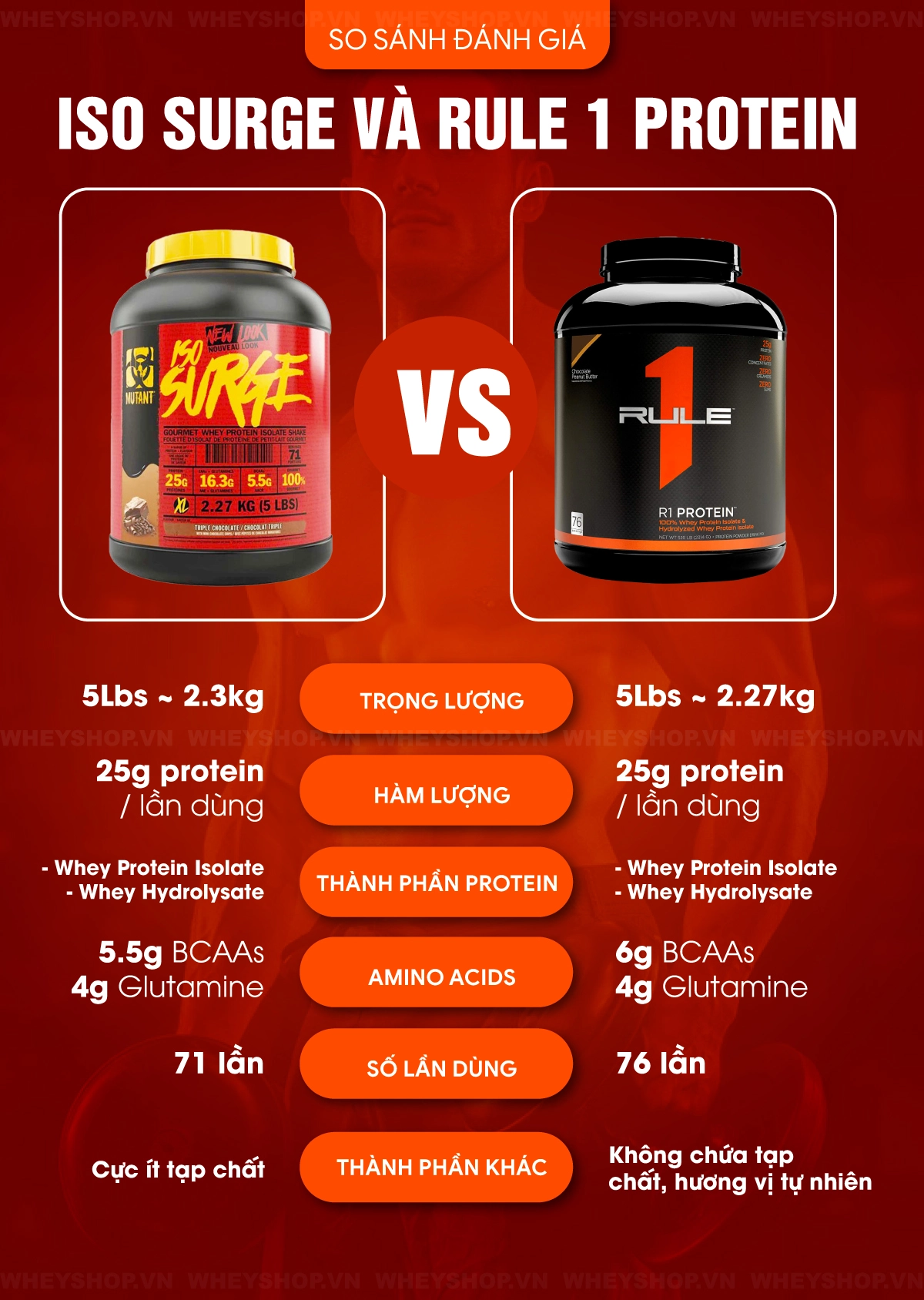 Đánh giá review 2 sản phẩm iso surge với rule 1 có tốt không ? wheyshop