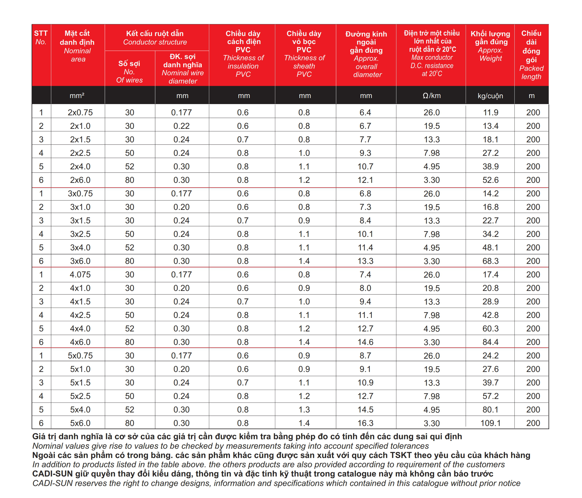 Dây điện Cadisun VCTF 4x1.5 màu ghi 4 CNPOLARIS