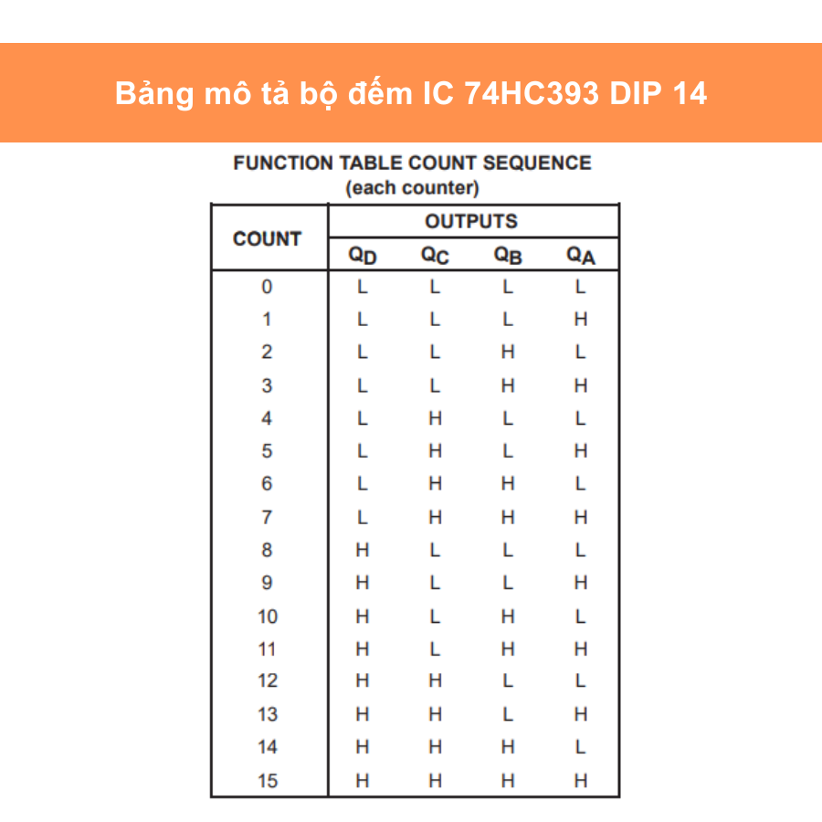 IC 74HC393 Dip 14 (Bộ đếm nhị phân 4 bit kép) | Linh Kiện Điện Tử 3M