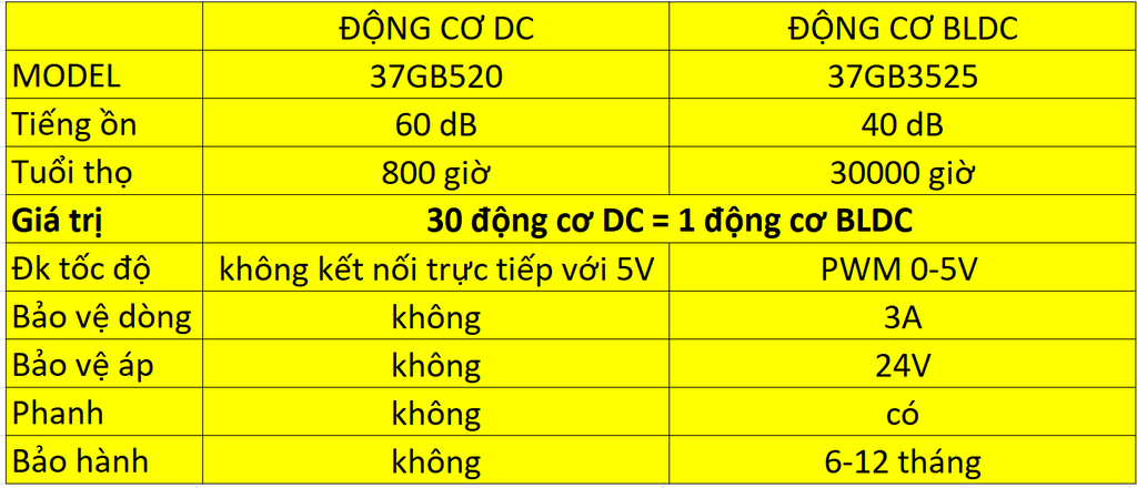 Động cơ giảm tốc BLDC không chổi than XD-37GB3650 24V 30W 10RPM / motor ...