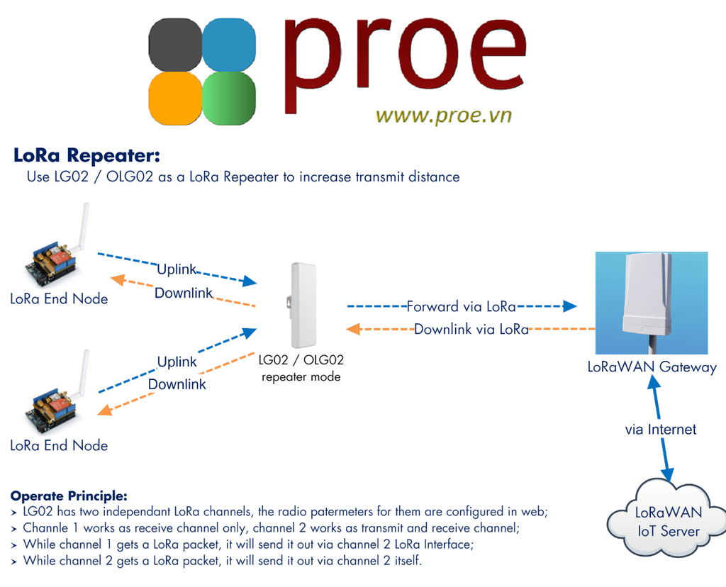 LG02 Dual Channels LoRa IoT Gateway | Điện tử ProE