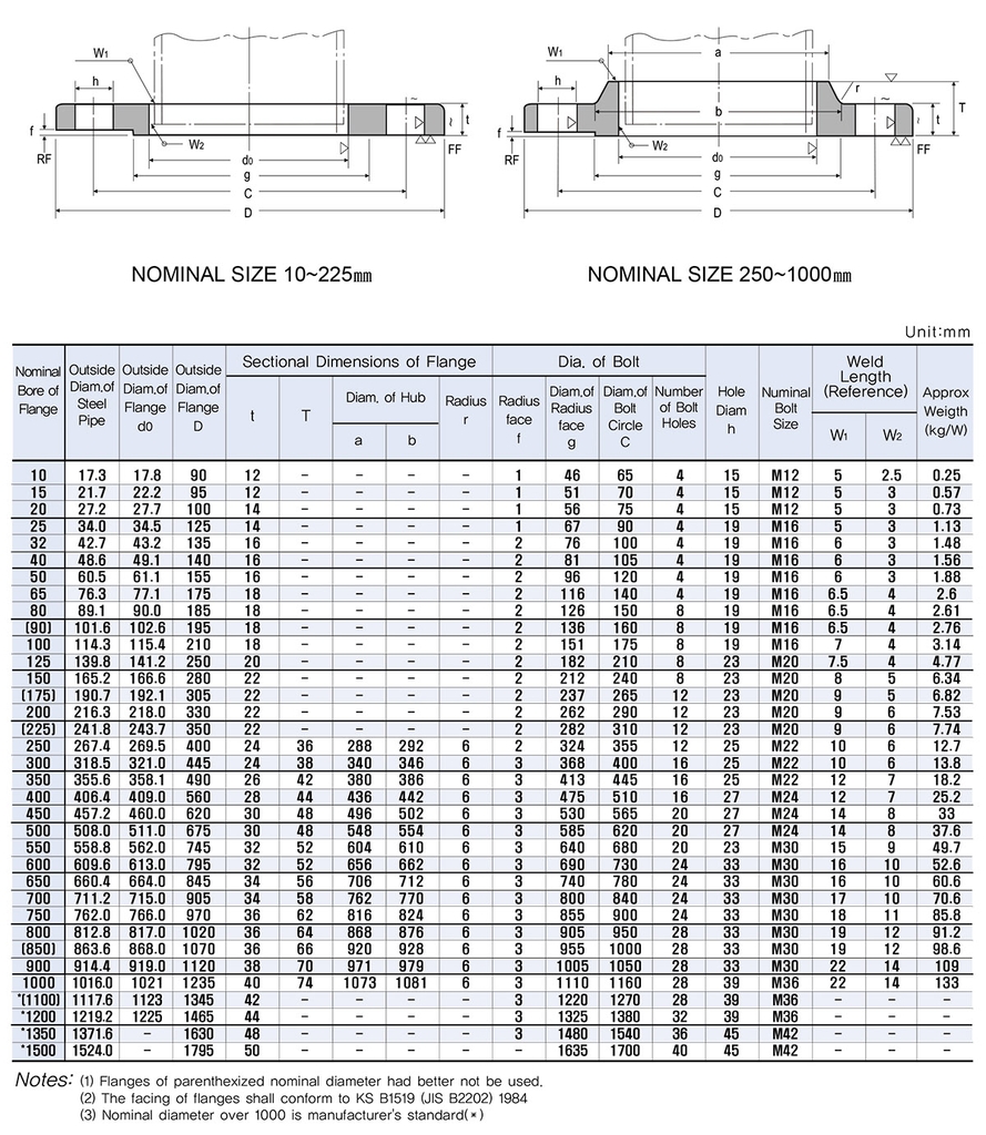 Mặt bích thép JIS10K | CÔNG TY TNHH VẬT TƯ ĐIỆN NƯỚC VIỆT PHÁT