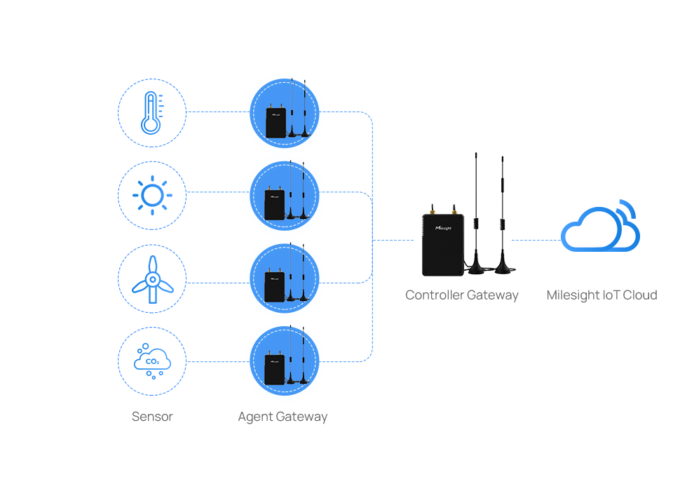 LoRaWAN Gateway UG56 Milesight – Gateway IoT công nghiệp bền bỉ
