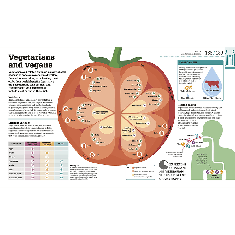 How Food Works: The Facts Visually Explained