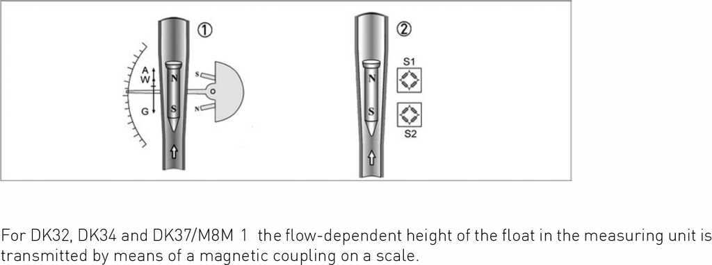 DK32/34 Đồng hồ dạng diện tích đo dòng chảy thấp của chất lỏng và khí LAC VIET CT.,JSC