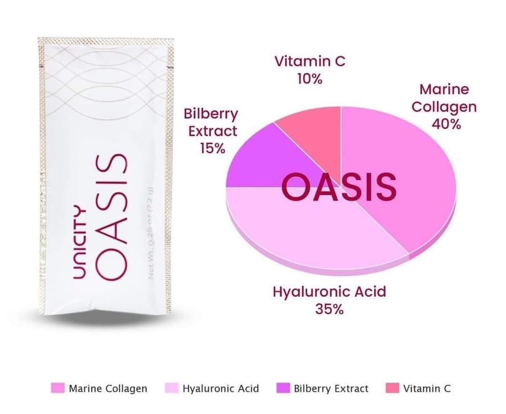 Oasis Unicity- Bí kíp trẻ hóa làn da cấp độ Gen của Unicity ( 30 gói)