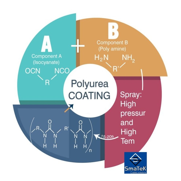 GIỚI THIỆU CHUNG VỀ POLYUREA - ĐỊNH NGHĨA, ƯU NHƯỢC ĐIỂM, CÁC LOẠI POL ...