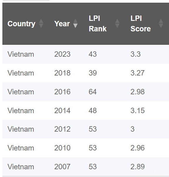 VIETNAM RANK DOWN 4 STEPS IN 2023 LOGISTICS PERFORMANCE INDEX KEN LOGISTICS