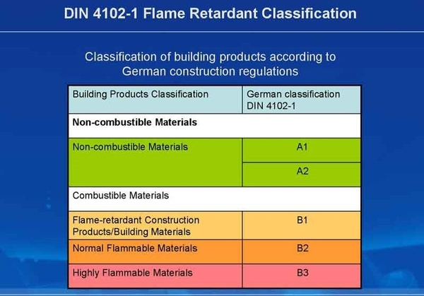 Tiêu chuẩn chống cháy B1 B2 B3 của keo bọt nở theo tiêu chuẩn DIN 4102