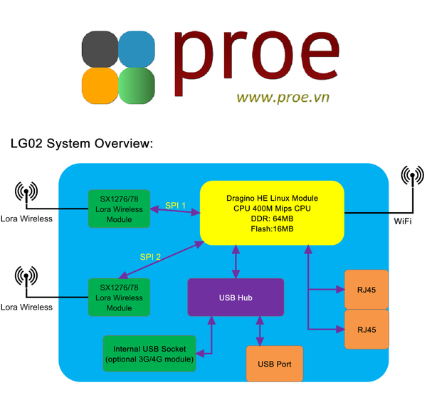 LG02 Dual Channels LoRa IoT Gateway | Điện tử ProE