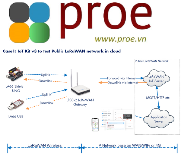 LoRa/LoRaWAN IoT Kit v3 | Điện tử ProE