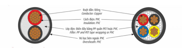 Hướng dẫn dây điện vc cv cvv là gì và cách sử dụng
