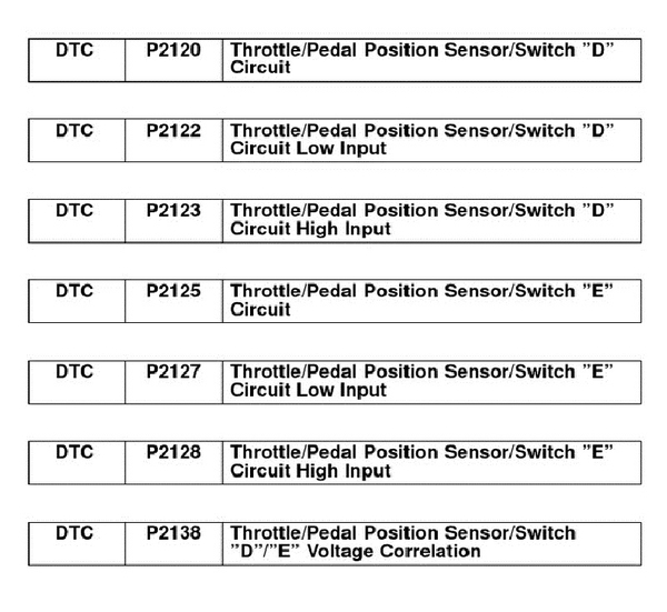 Mã lỗi P2120, P2122, P2123, P2125, P2127, P2128, P2138 code