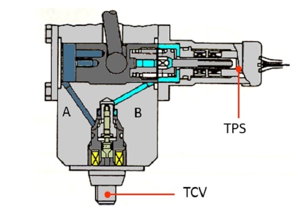 Tìm hiểu về Van điều khiển cơ cấu định thời điểm phun (TCV)