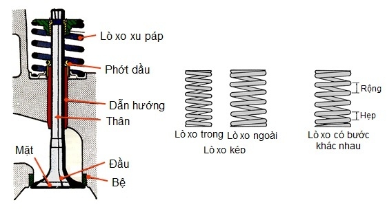 Xu páp nạp là gì ? Xu páp xả là gì