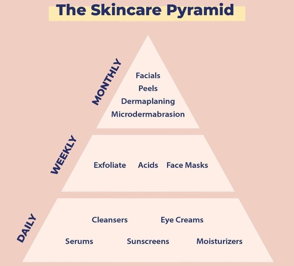 THE SKINCARE PYRAMID NAM ANH COSMETICS