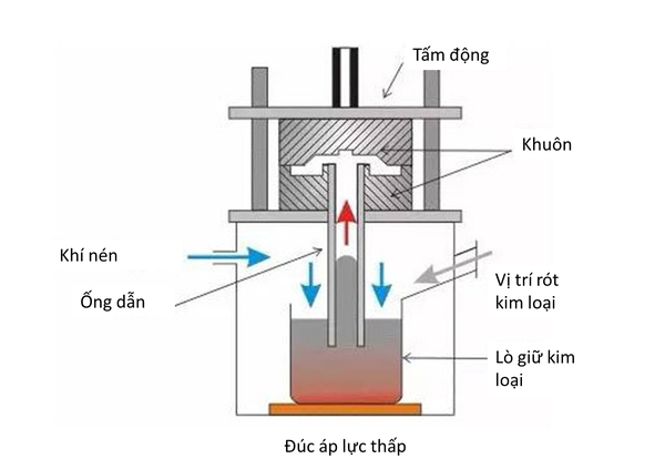Đúc Áp Lực Thấp / LDPC Là Gì