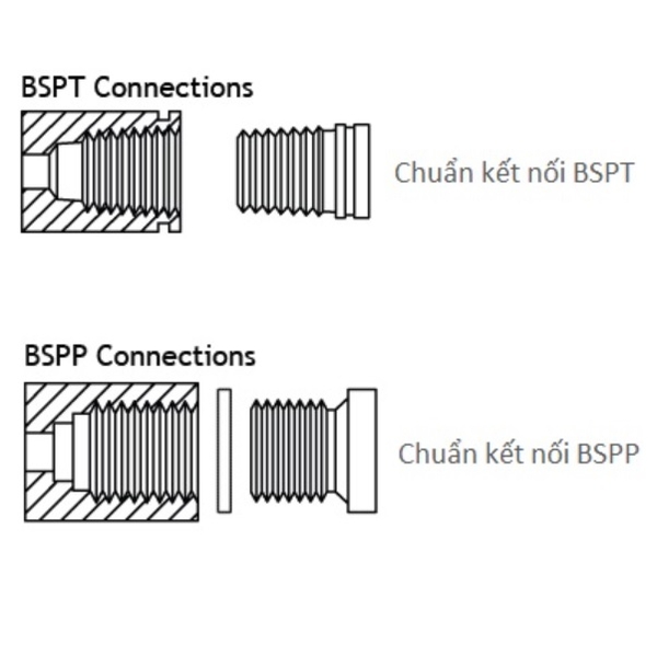 Ren tiêu chuẩn Anh BSP ( British Standard Pipe – BSP) ( ren G - ren R ...
