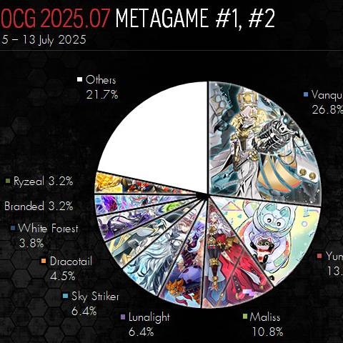 [OCG] 2025.07 Metagame Report post TTP1