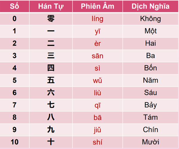 CÁCH ĐẾM SỐ BẰNG TIẾNG TRUNG | CAS CHINESE