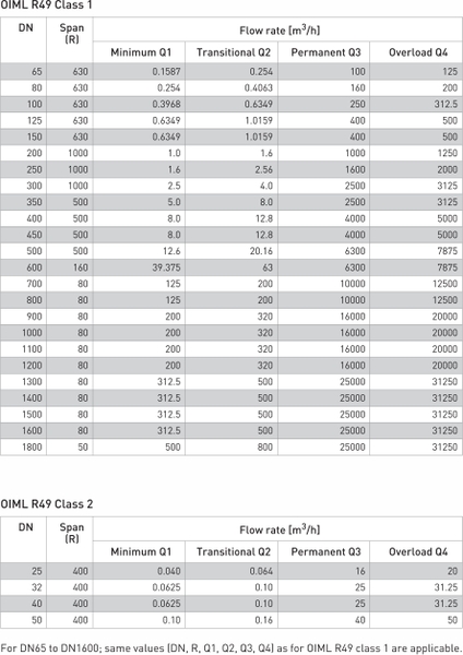 Đồng hồ đo lưu lượng điện từ OPTIFLUX 2300 (điện) | Krohne LAC VIET CT.,JSC