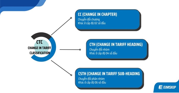 CTC là gì? Change in Tariff Classification là gì trong xuất nhập khẩu?